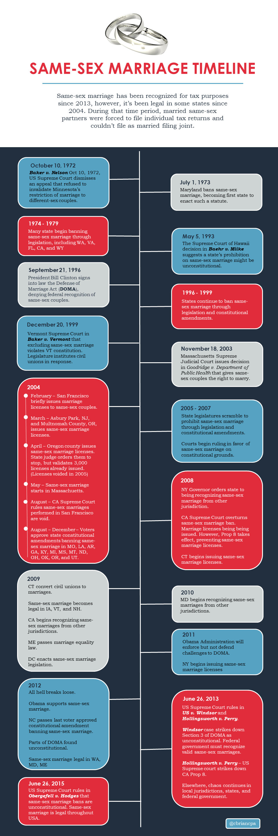 Pride Act Of 2019 And A History Of Same Sex Marriage Tax Complications